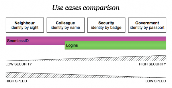 From Logins to Seamless Identity, a new paradigm for the web · Intense ...
