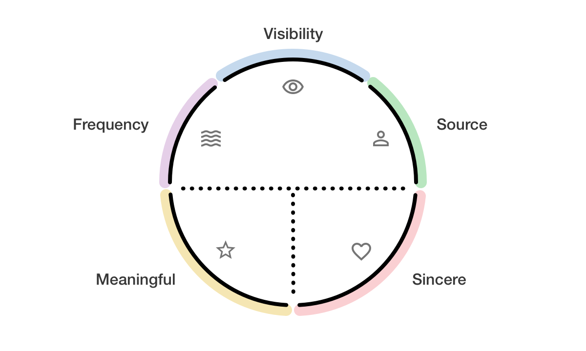 Motivating Motivation: from reward to recognition · Intense Minimalism