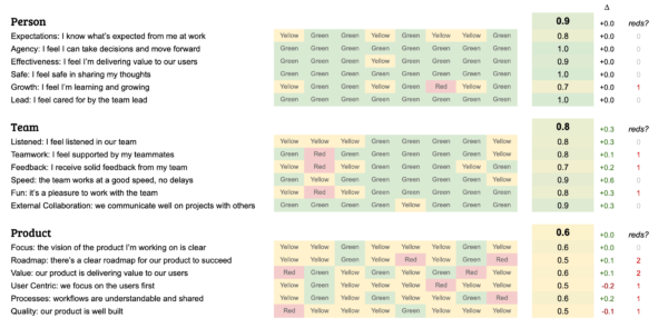 Team Health Checks: the Person / Team / Product model · Intense Minimalism