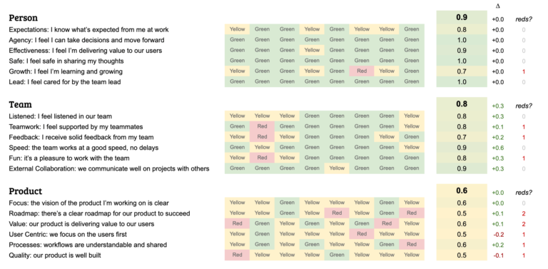 Team Health Checks: the Person / Team / Product model · Intense Minimalism